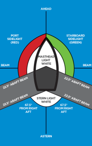 Vessel navigation light mounting and sectors - Maritime Safety Victoria