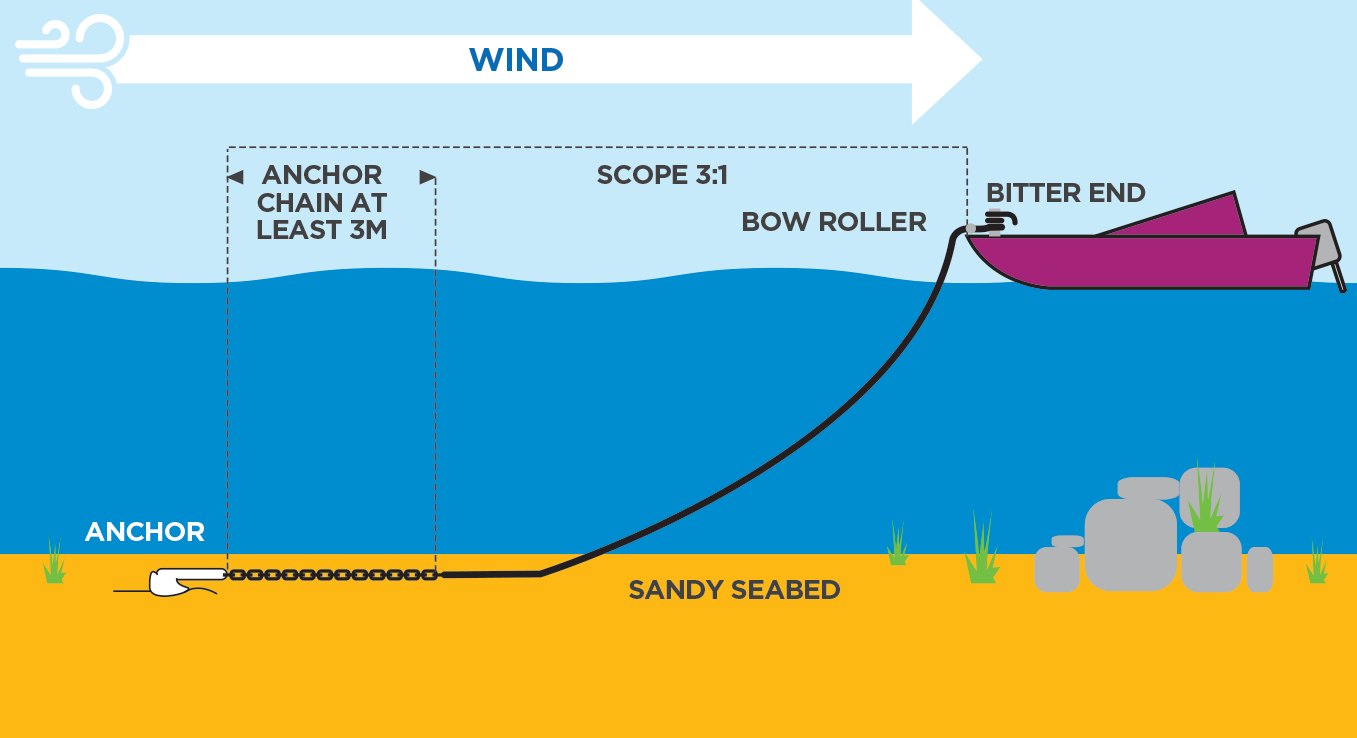 Anchoring - Maritime Safety Victoria